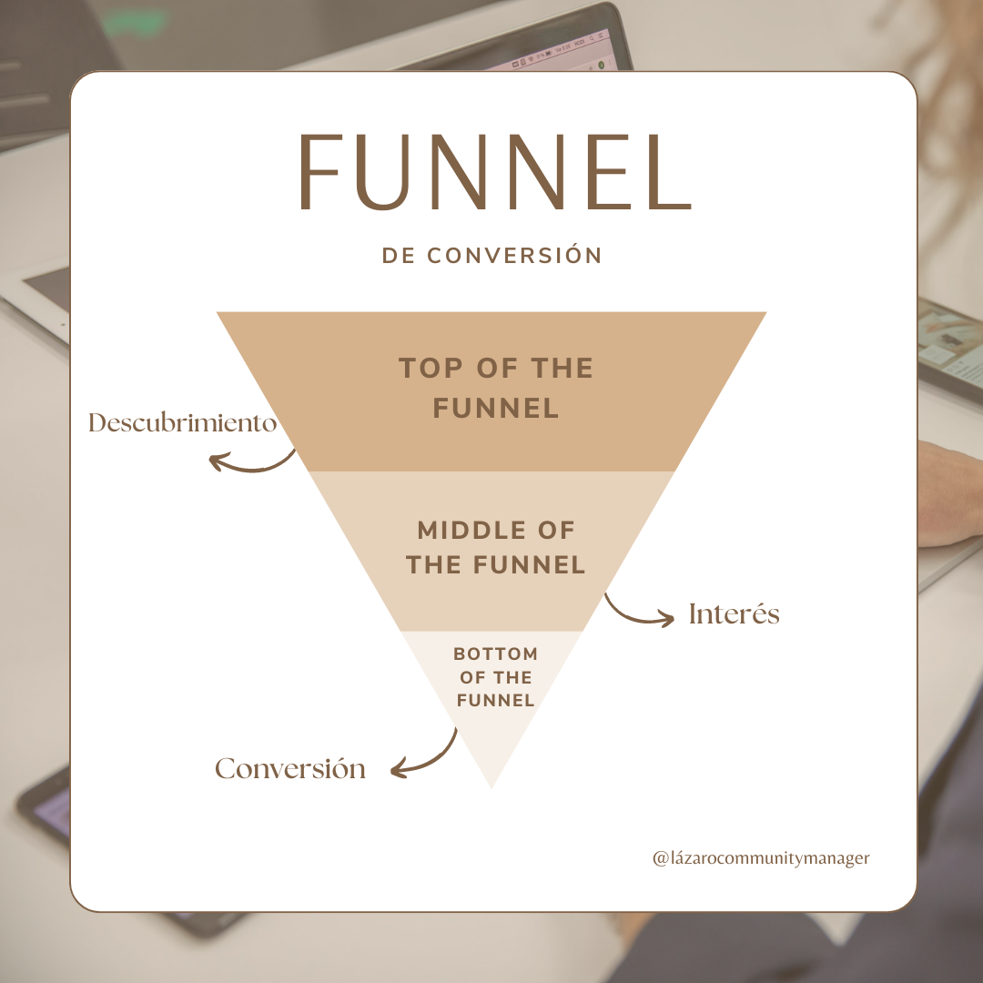 Todo Lo Que Debes Saber Sobre El Funnel O Embudo De Todo Lo Que Debes